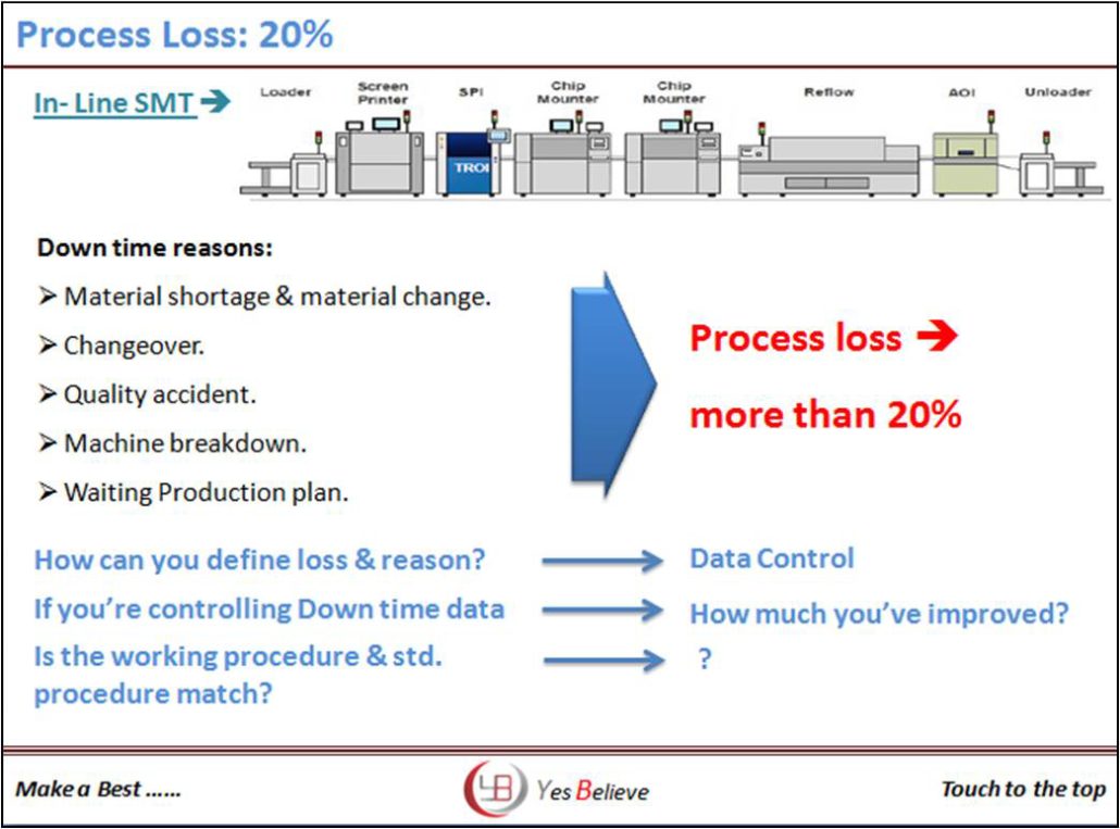How much do you know about your loss in production? – YBtechsolution ...