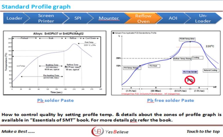 Standard Profile Graph - YBtechsolution Pvt. Ltd - SMT consulting ...